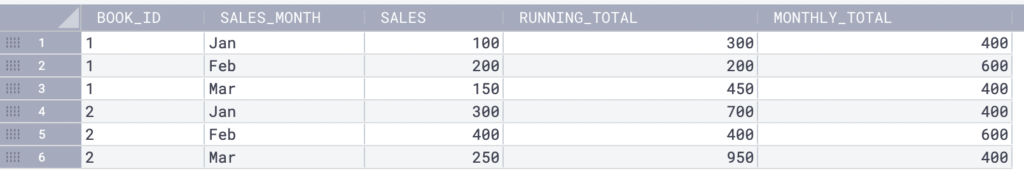 Guide To Using Sql Window Functions With Examples Coginiti