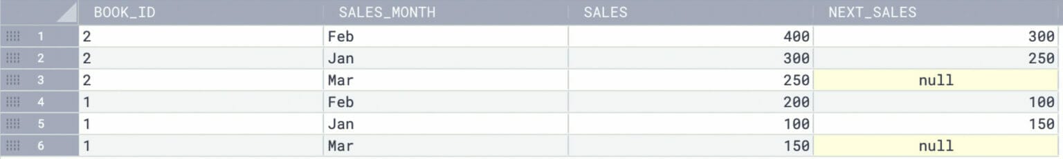 Guide to Using SQL Window Functions (with examples) - Coginiti